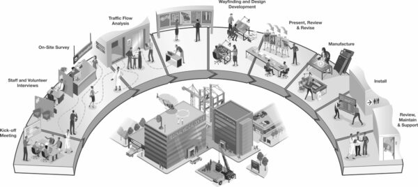 INNERFACE Signage | Wayfinding Healthcare Education Government